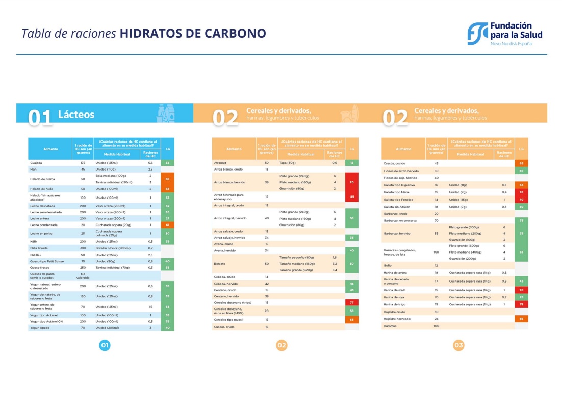 Tabla de raciones de Hidratos de Carbono | Fundación para la Salud Novo ...